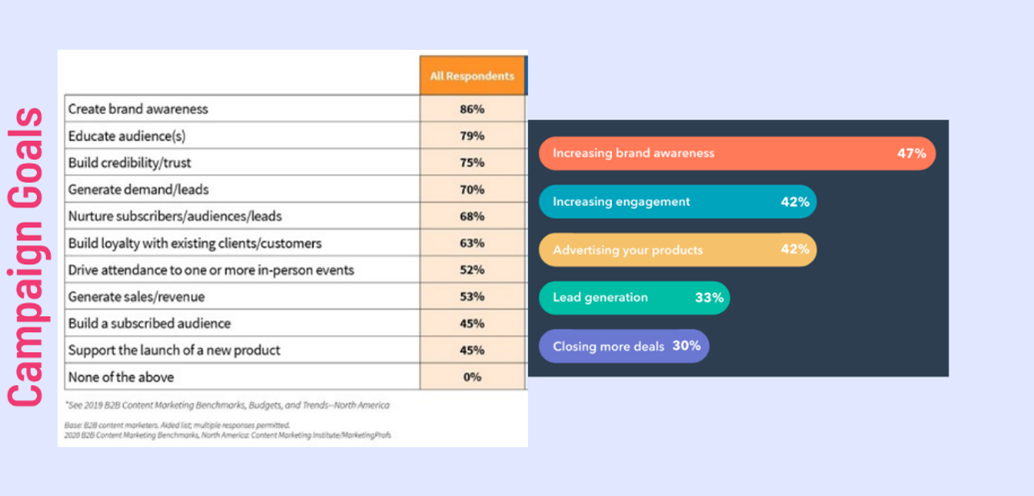 The Importance Of Campaign Goals In Digital Marketing – Think Digital ...